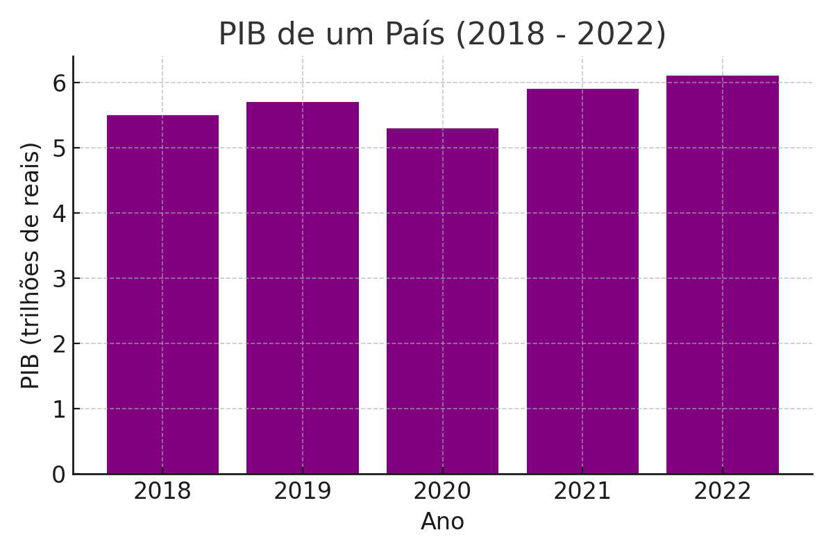 Exercícios sobre Tabelas e Gráficos - Atividade com Gabarito